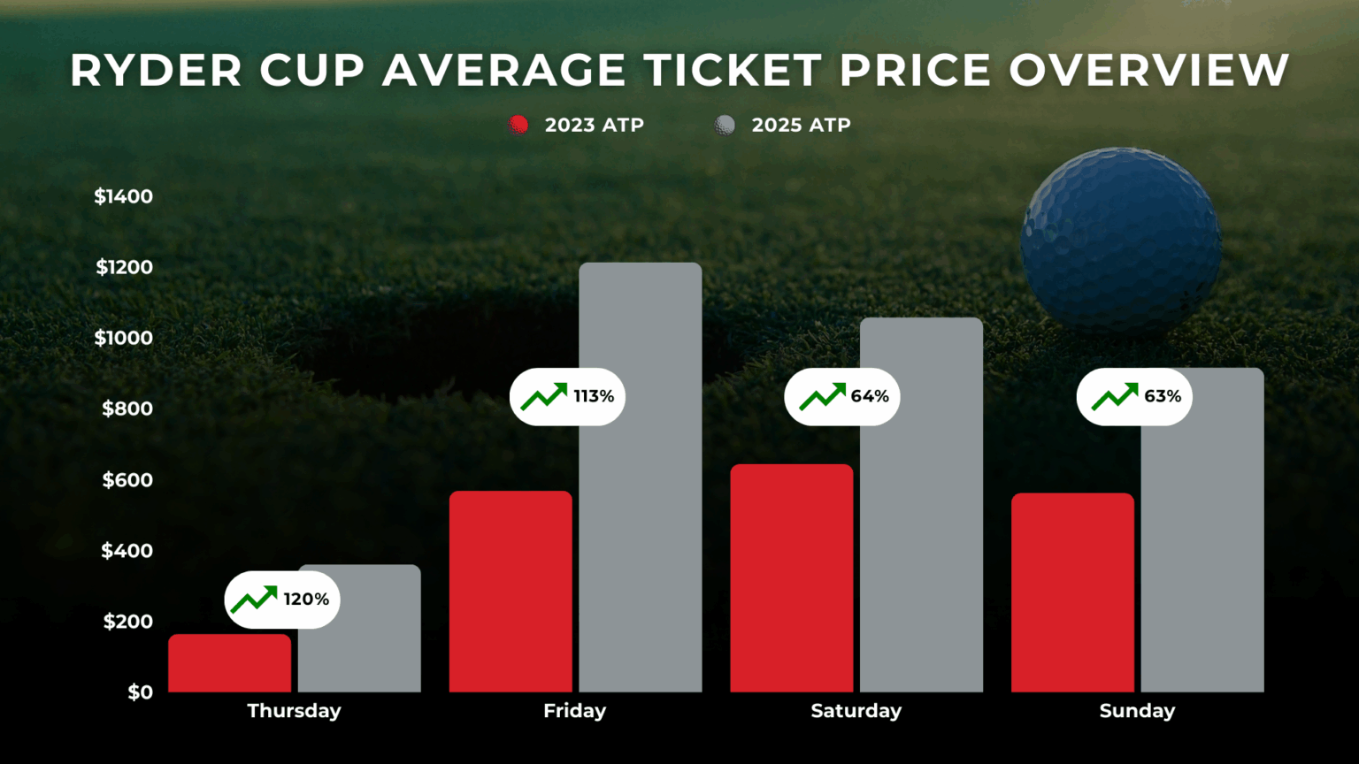 The 2025 Ryder Cup Ticket Market Analysis